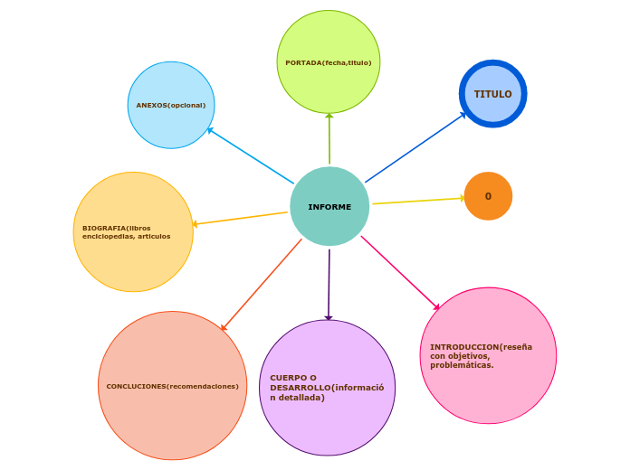 INFORME - Mind Map